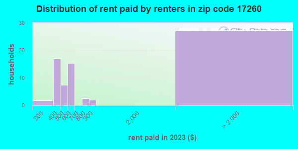 17260 Zip Code (Shirleysburg, Pennsylvania) Profile - homes, apartments ...