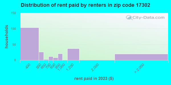 17302 Zip Code (Susquehanna Trails, Pennsylvania) Profile - homes ...