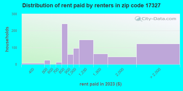 17327 Zip Code (Glen Rock, Pennsylvania) Profile - homes, apartments ...