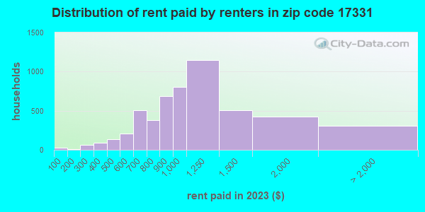 17331 Zip Code (Hanover, Pennsylvania) Profile - homes, apartments ...