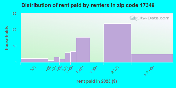 17349 Zip Code (New Freedom, Pennsylvania) Profile - homes, apartments ...