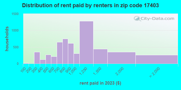 17403 Zip Code (York, Pennsylvania) Profile - homes, apartments ...
