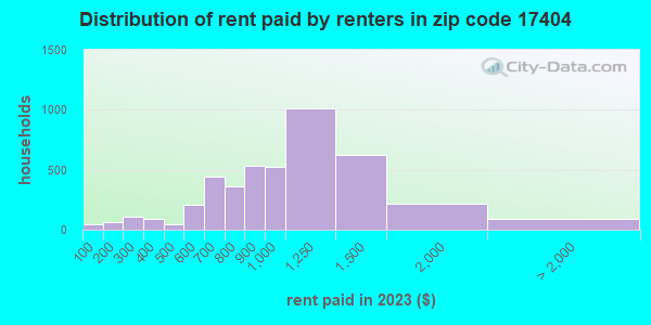 17404 Zip Code (York, Pennsylvania) Profile - homes, apartments ...