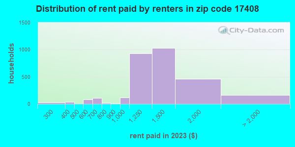 17408 Zip Code (Shiloh, Pennsylvania) Profile - homes, apartments, schools, population, income ...