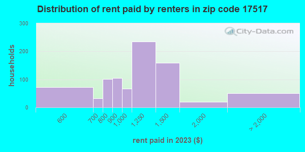 17517 Zip Code (Schoeneck, Pennsylvania) Profile - homes, apartments ...