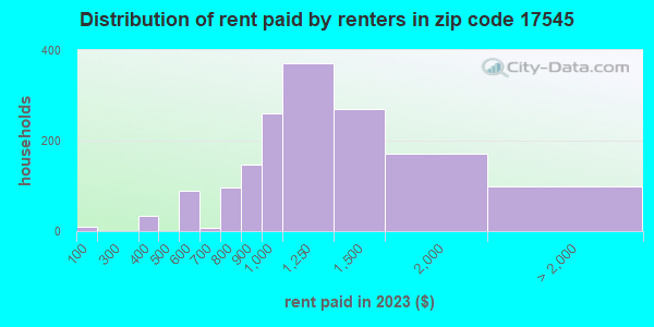 17545 Zip Code (Penryn, Pennsylvania) Profile - homes, apartments ...