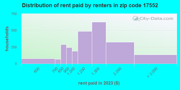 17552 Zip Code (Mount Joy, Pennsylvania) Profile - homes, apartments ...