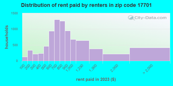 17701 Zip Code (Williamsport, Pennsylvania) Profile - homes, apartments ...