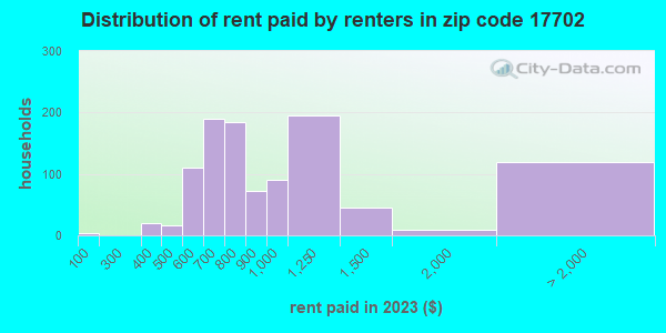 17702 Zip Code (South Williamsport, Pennsylvania) Profile - homes ...