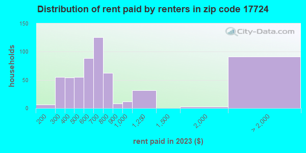 17724 Zip Code (Canton, Pennsylvania) Profile - homes, apartments, schools, population, income ...