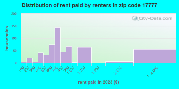17777 Zip Code (Dewart, Pennsylvania) Profile - homes, apartments ...