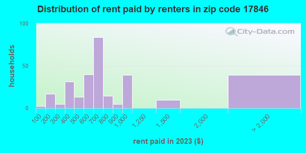 17846 Zip Code (Millville, Pennsylvania) Profile - homes, apartments ...