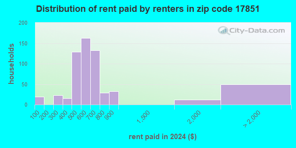 17851 Zip Code (Mount Carmel, Pennsylvania) Profile - homes, apartments ...