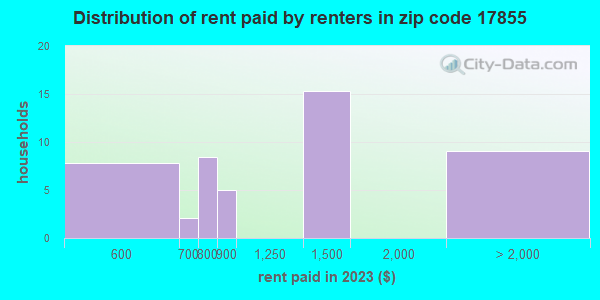 17855 Zip Code (New Berlin, Pennsylvania) Profile - homes, apartments ...