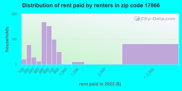 17866 Zip Code (Fairview-Ferndale, Pennsylvania) Profile - homes ...