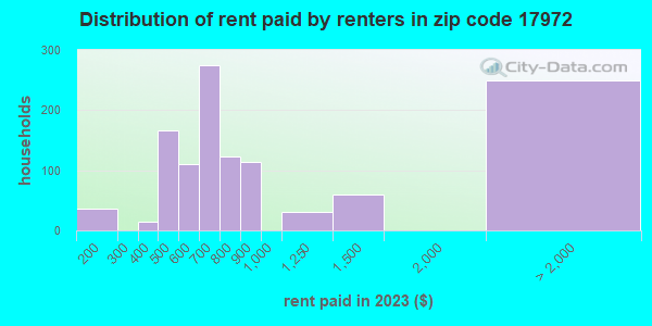 17972 Zip Code (Friedensburg, Pennsylvania) Profile - homes, apartments ...