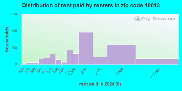 18013 Zip Code (Bangor, Pennsylvania) Profile - homes, apartments ...