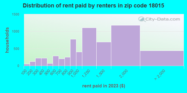 18015 Zip Code (Bethlehem, Pennsylvania) Profile - homes, apartments ...