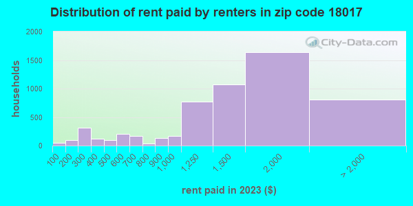 18017 Zip Code (Bethlehem, Pennsylvania) Profile - homes, apartments ...
