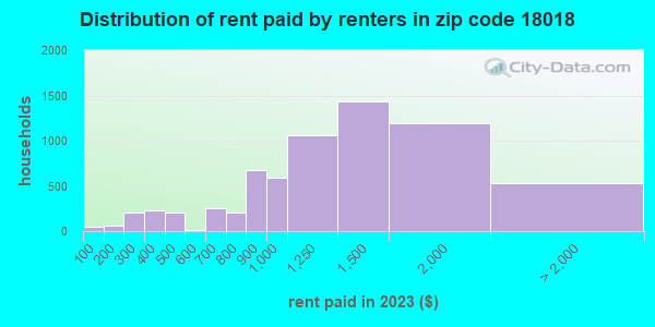 18018 Zip Code (Bethlehem, Pennsylvania) Profile - homes, apartments ...