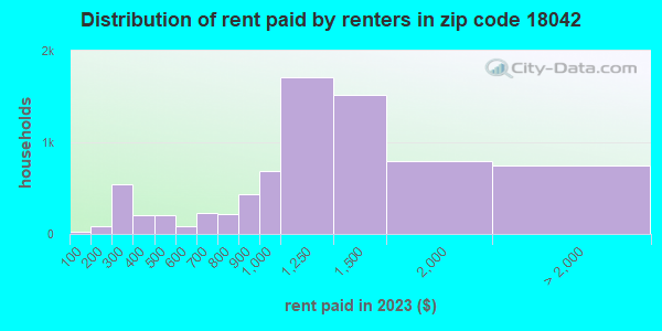 18042 Zip Code (Easton, Pennsylvania) Profile - homes, apartments ...