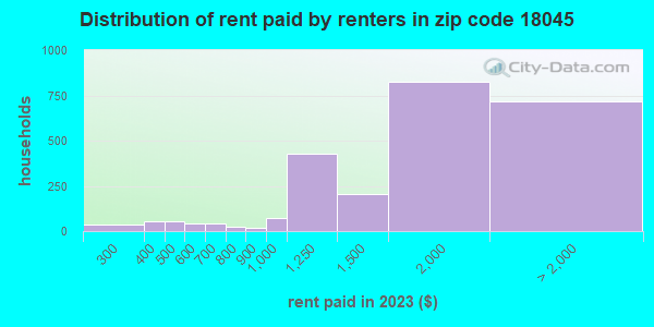 18045 Zip Code (Palmer Heights, Pennsylvania) Profile - homes ...