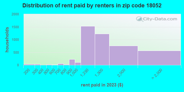 18052 Zip Code (Fullerton, Pennsylvania) Profile - homes, apartments ...