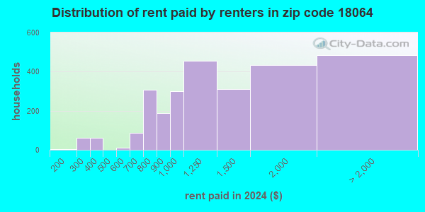 18064 Zip Code (Nazareth, Pennsylvania) Profile - homes, apartments ...
