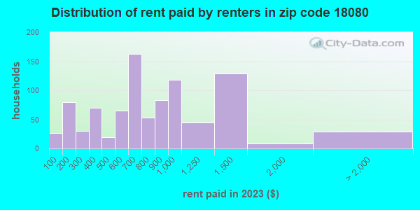 18080 Zip Code (Slatington, Pennsylvania) Profile - homes, apartments ...