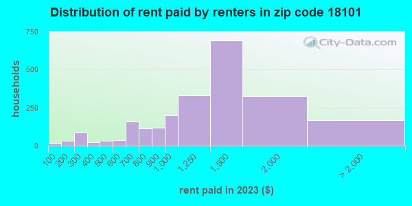 18101 Zip Code (Allentown, Pennsylvania) Profile - homes, apartments ...