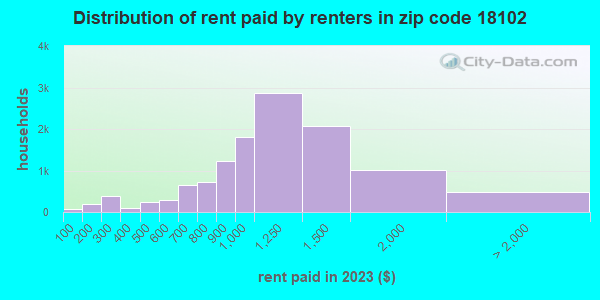 18102 Zip Code (Allentown, Pennsylvania) Profile - homes, apartments ...