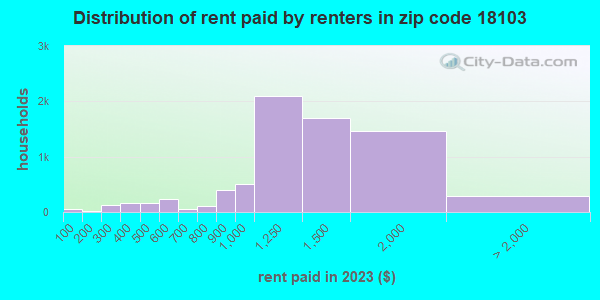 18103 Zip Code (Allentown, Pennsylvania) Profile - homes, apartments ...