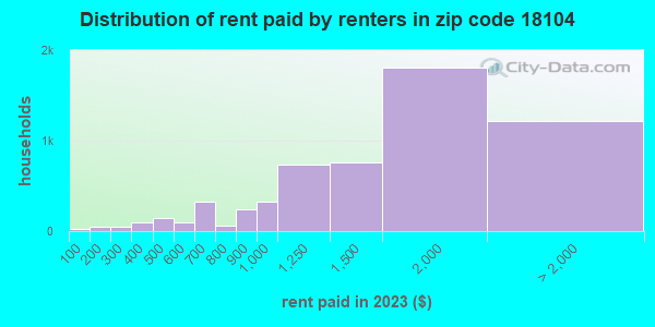 18104 Zip Code (Allentown, Pennsylvania) Profile - homes, apartments ...