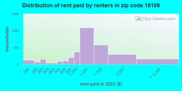 18109 Zip Code (Allentown, Pennsylvania) Profile - homes, apartments ...