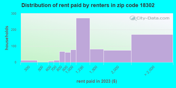 18302 Zip Code (Saw Creek, Pennsylvania) Profile - homes, apartments ...