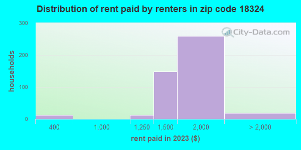 18324 Zip Code (Saw Creek, Pennsylvania) Profile - homes, apartments ...