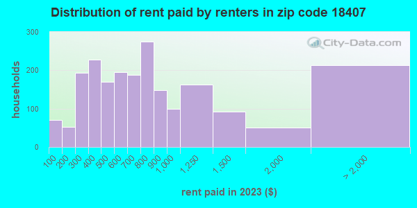 18407 Zip Code (Carbondale, Pennsylvania) Profile - homes, apartments ...