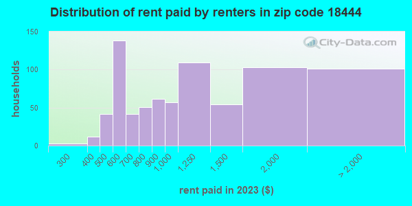 18444 Zip Code (Moscow, Pennsylvania) Profile - homes, apartments ...