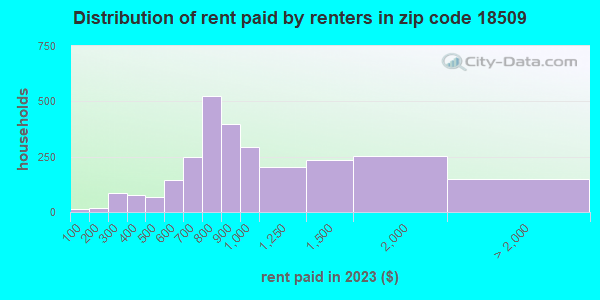 18509 Zip Code (Scranton, Pennsylvania) Profile - homes, apartments ...