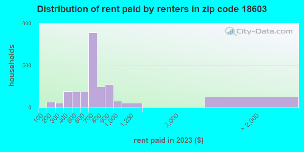 18603 Zip Code (Berwick, Pennsylvania) Profile - homes, apartments ...