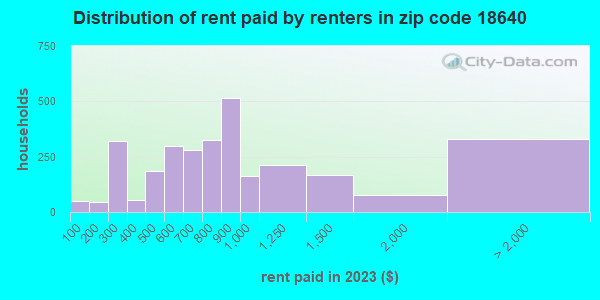 18640 Zip Code (Pittston, Pennsylvania) Profile - homes, apartments ...