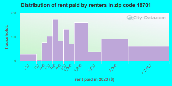 18701 Zip Code (Wilkes-Barre, Pennsylvania) Profile - homes, apartments ...