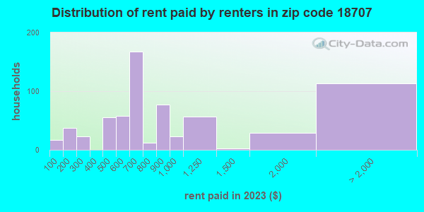 18707 Zip Code (Mountain Top, Pennsylvania) Profile - homes, apartments ...