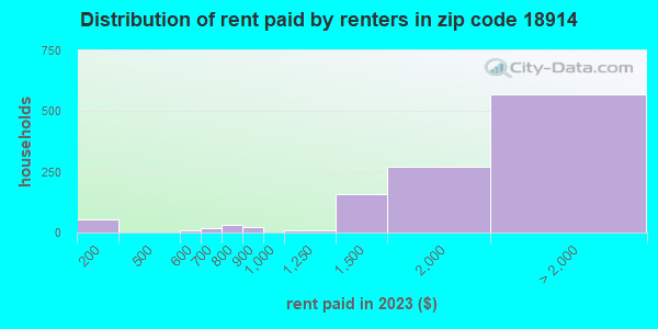 18914 Zip Code (Chalfont, Pennsylvania) Profile - homes, apartments ...