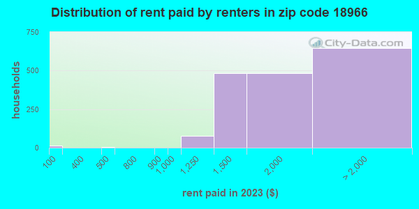 18966 Zip Code (Village Shires, Pennsylvania) Profile - homes ...