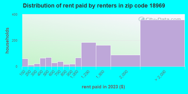 18969 Zip Code (Telford, Pennsylvania) Profile - homes, apartments ...