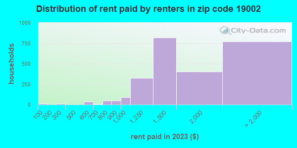 19002 Zip Code (Spring House, Pennsylvania) Profile - homes, apartments ...