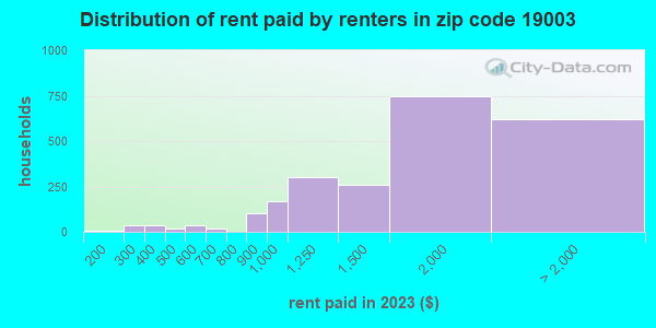19003 Zip Code (Ardmore, Pennsylvania) Profile - homes, apartments ...