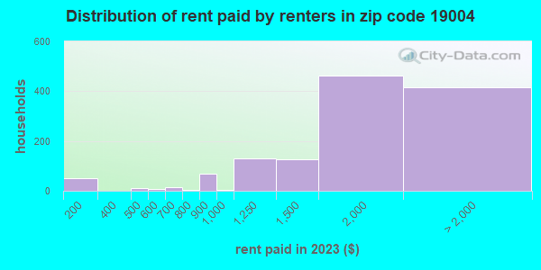 19004 Zip Code (Pennsylvania) Profile - homes, apartments, schools ...