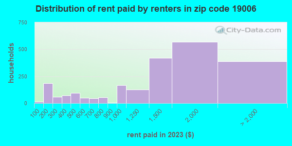 19006 Zip Code (Bryn Athyn, Pennsylvania) Profile - homes, apartments ...